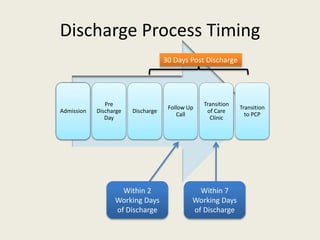 Hospital Discharge Process Overview | PPTX