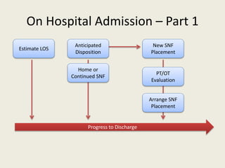 Hospital Discharge Process Overview | PPTX