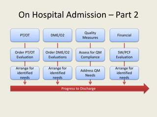 Hospital Discharge Process Overview | PPTX
