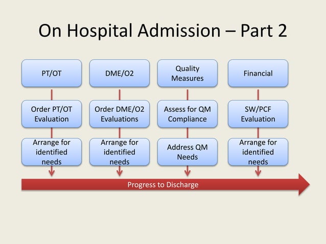 Hospital Discharge Process Overview | PPTX