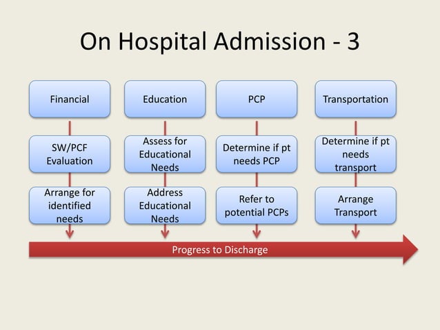 Hospital Discharge Process Overview | PPTX