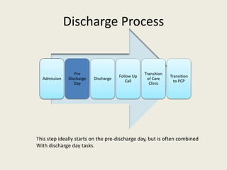 Hospital Discharge Process Overview | PPTX