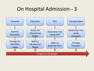 Hospital Discharge Process Overview | PPT