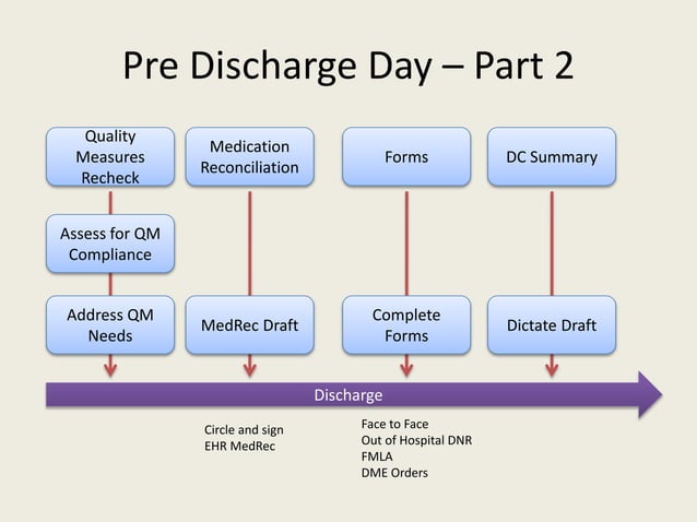 Hospital Discharge Process Overview | PPT