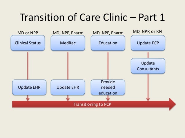 Hospital Discharge Process Overview