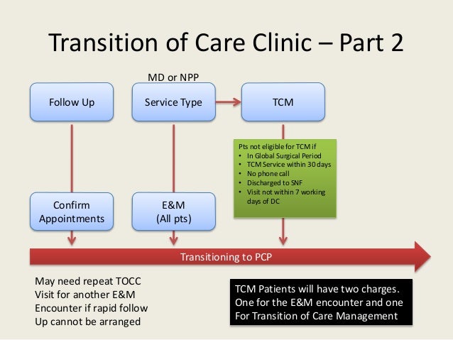 Hospital Discharge Process Overview