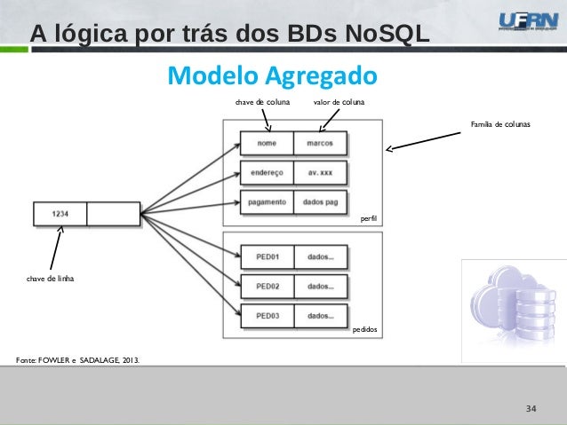 Banco de Dados - NoSQL