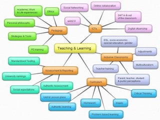 interface between aspects of learning | PPTX
