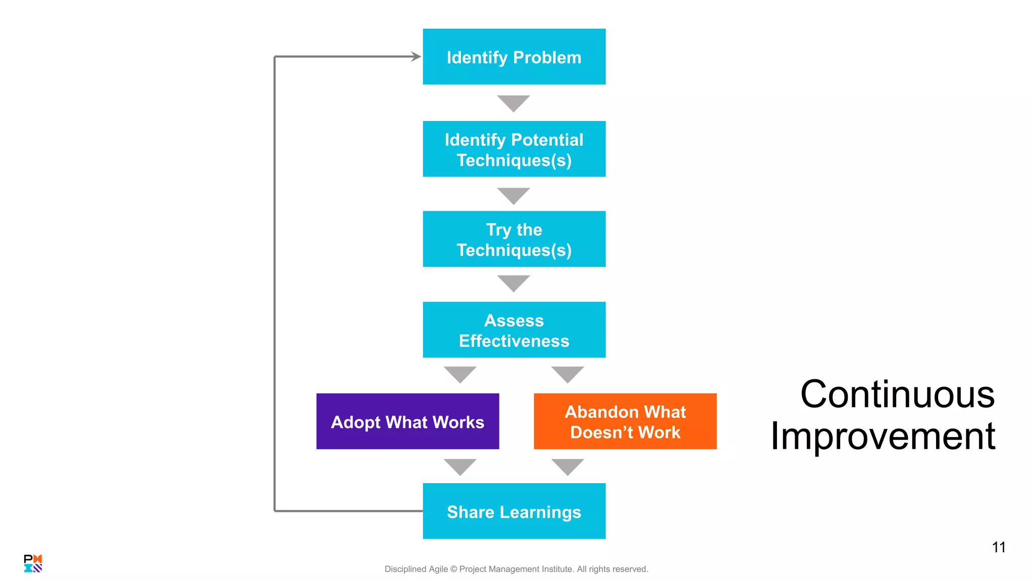 Disciplined Agile: Past, present, and future. The path to true business ...