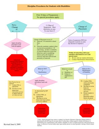 Discipline Flowchart | DOC