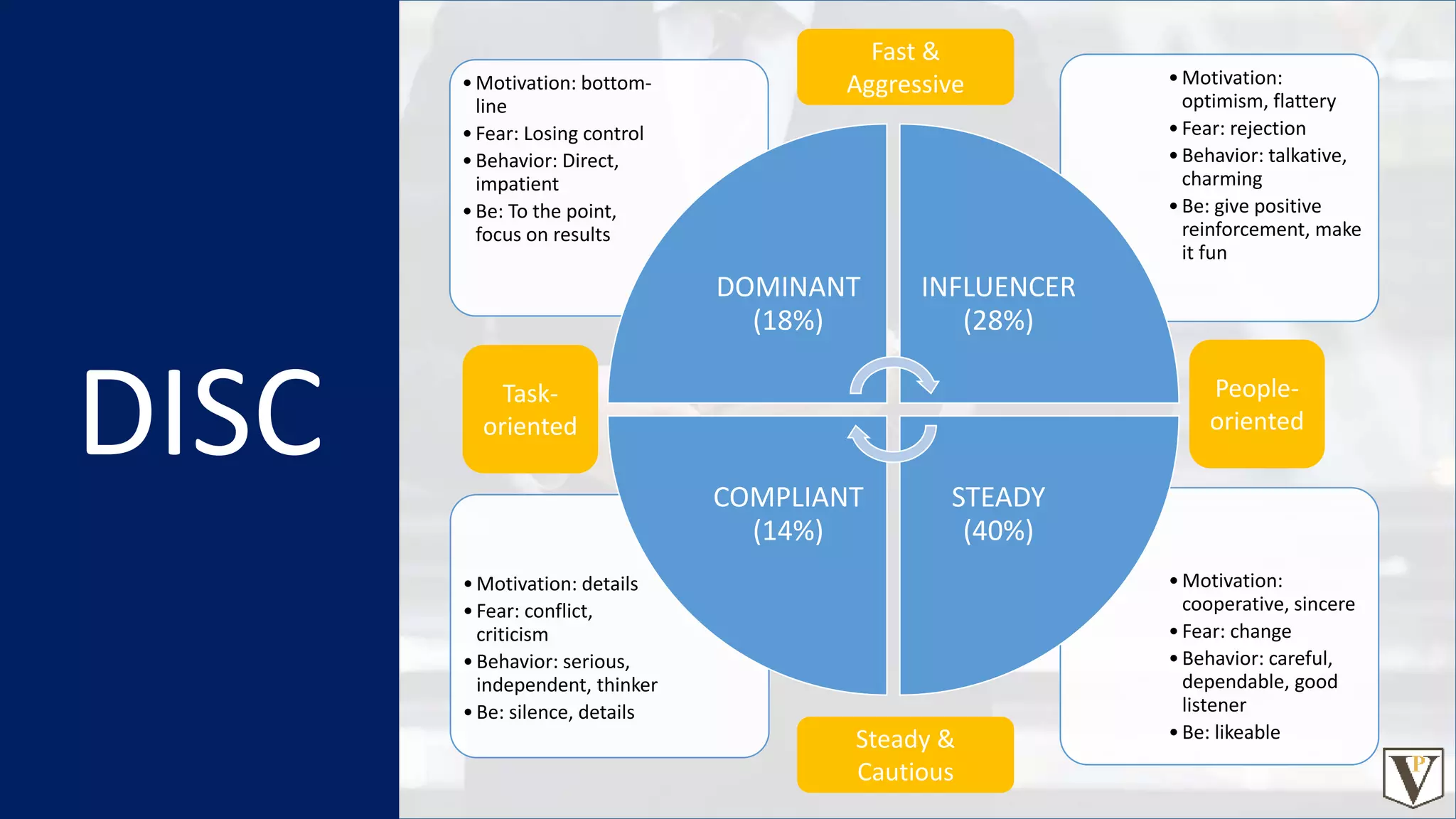 DISC Personality Assessment Tool by Khawaja Saud Masud, CEO Vector ...