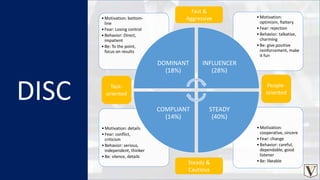DISC Personality Assessment Tool by Khawaja Saud Masud, CEO Vector ...