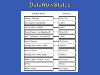 Disconnected data | PPTX | Databases | Computer Software and Applications