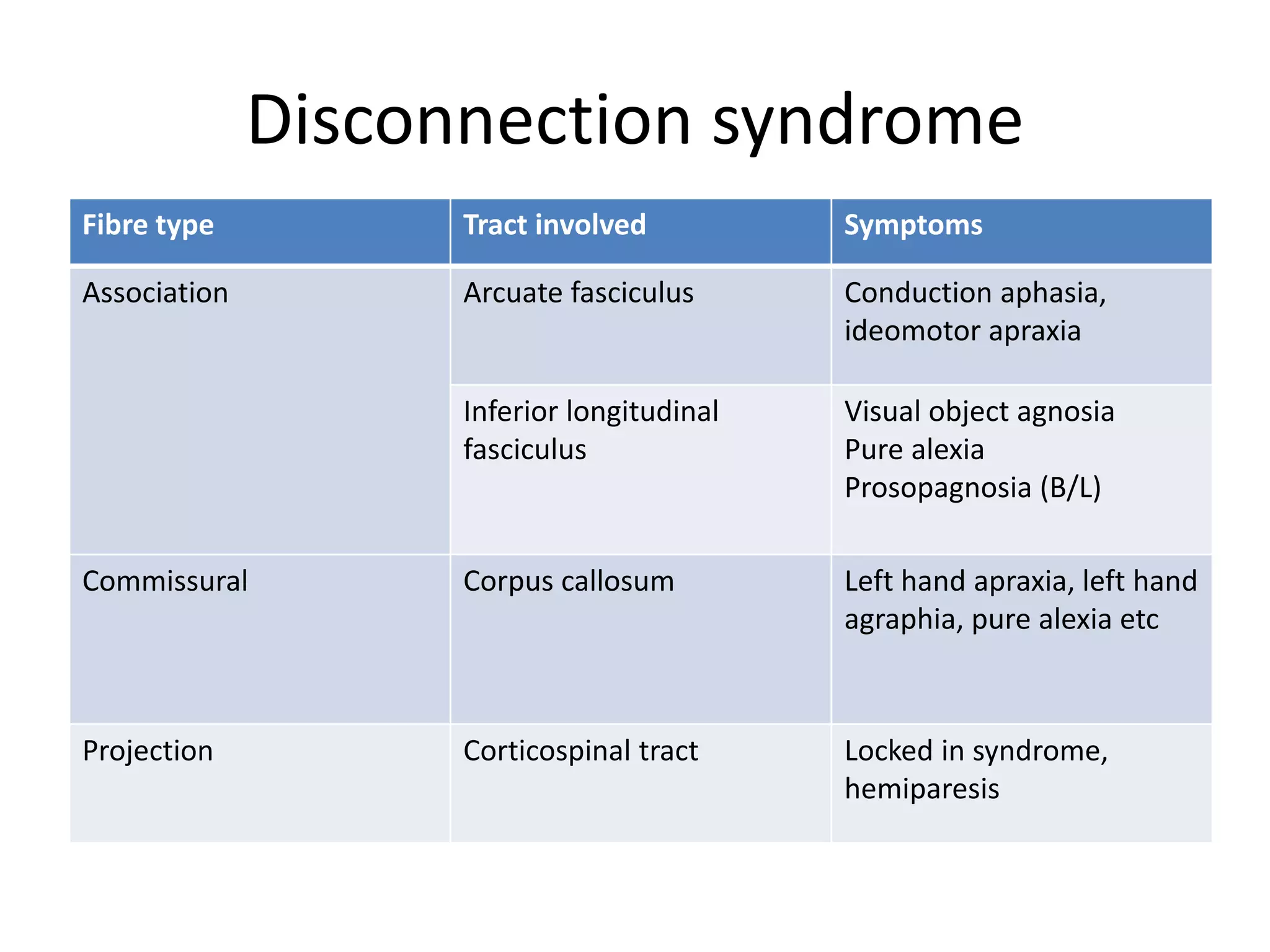 Disconnection syndrome | PPTX