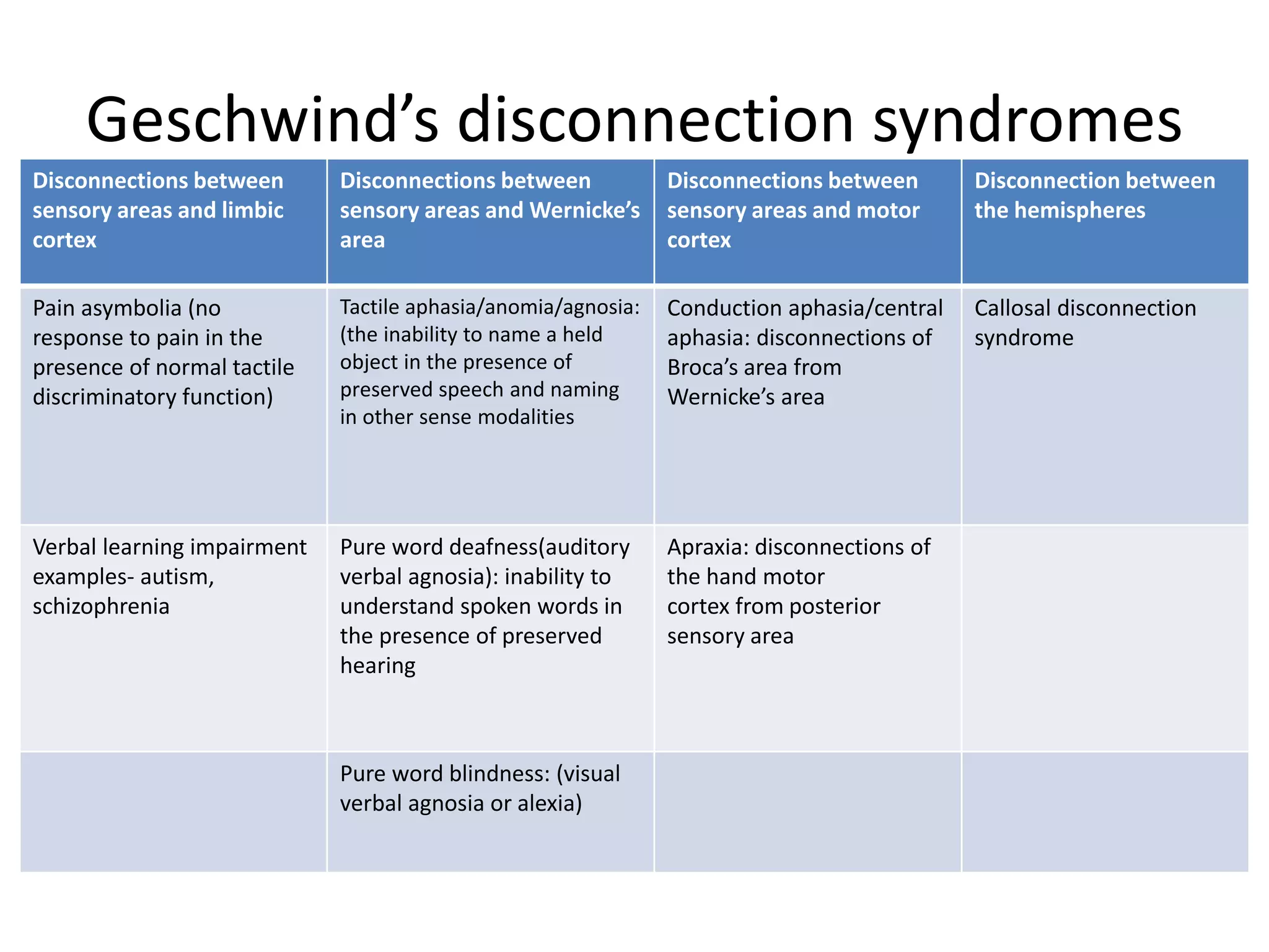 Disconnection syndrome | PPTX