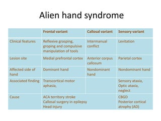 Disconnection syndrome | PPTX