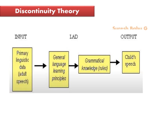 Discontinuity Theory - Language Across the Curriculum | PPTX
