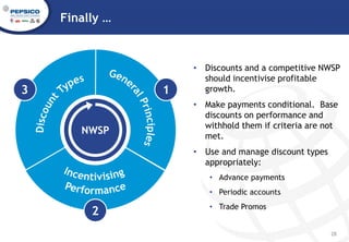 Discount management (final) | PPTX