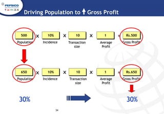 Discount management (final) | PPTX