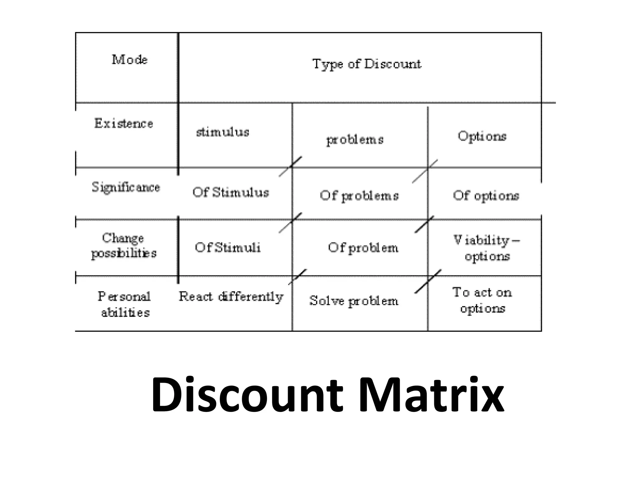 Discount matrix (Transactional analysis / TA is an integrative approach ...