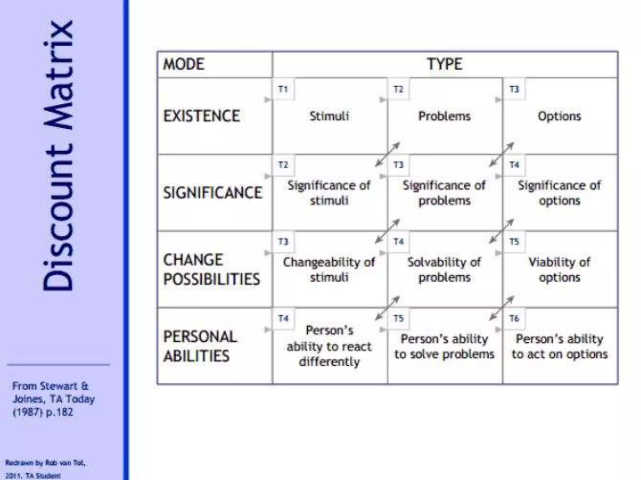 Discount matrix (Transactional analysis / TA is an integrative approach ...