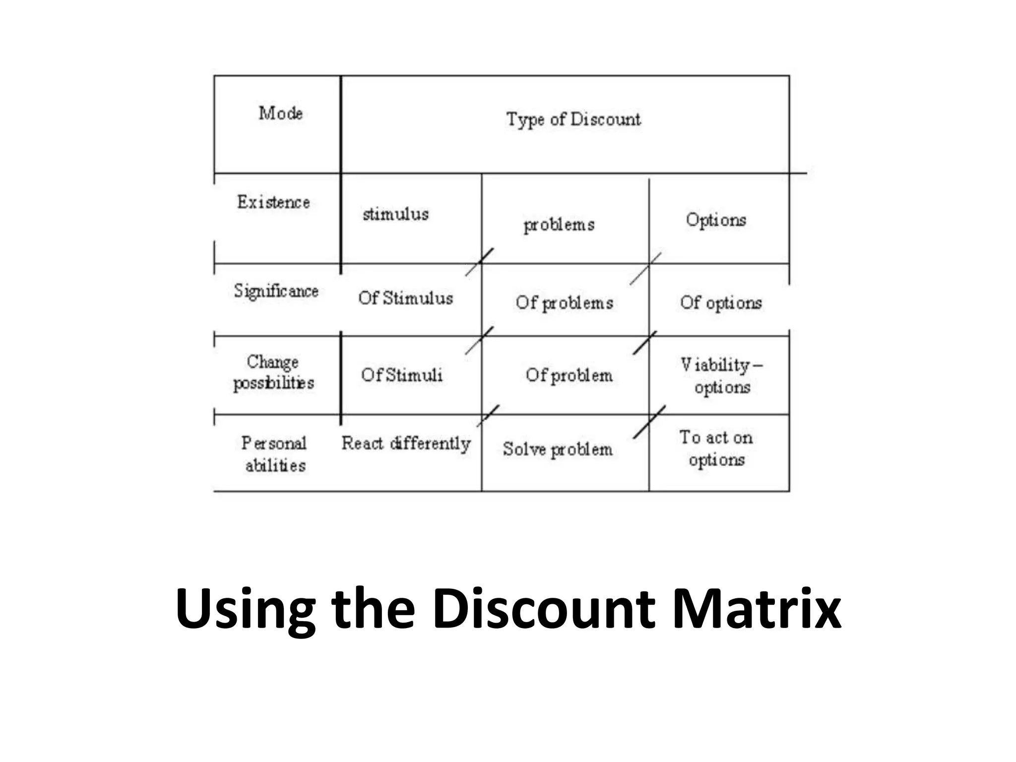 Discount matrix (Transactional analysis / TA is an integrative approach ...
