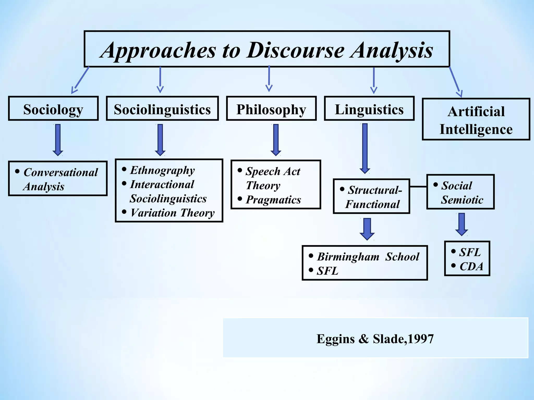 Discourse analysis in applied linguistics | PPT
