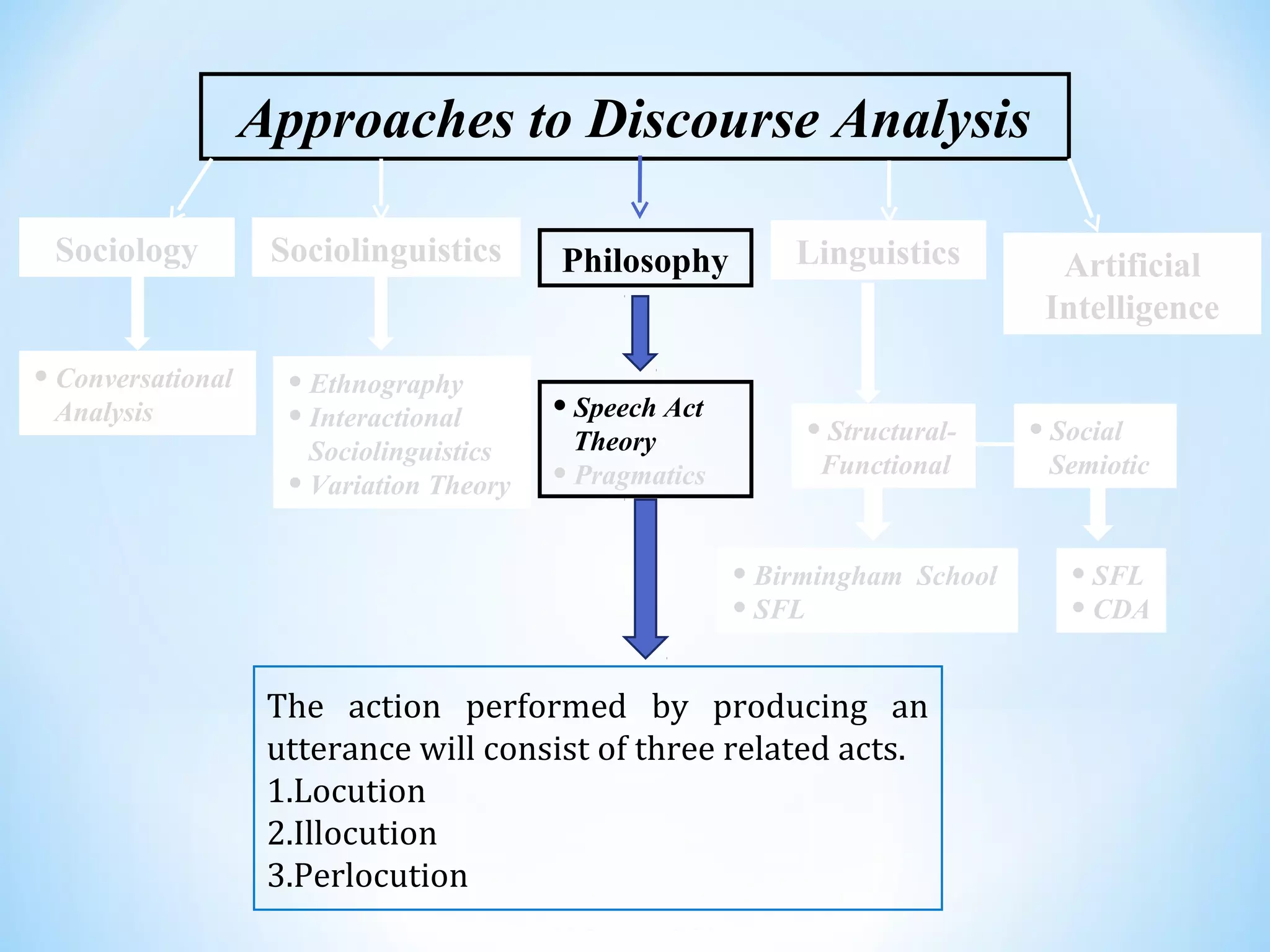 Discourse Analysis In Applied Linguistics Ppt