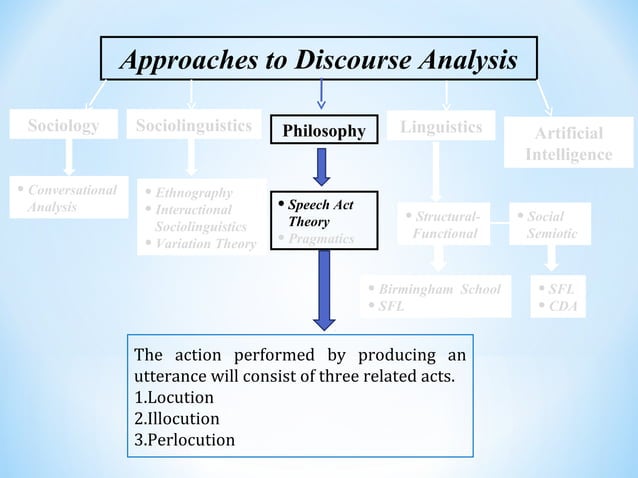 Discourse Analysis In Applied Linguistics Ppt