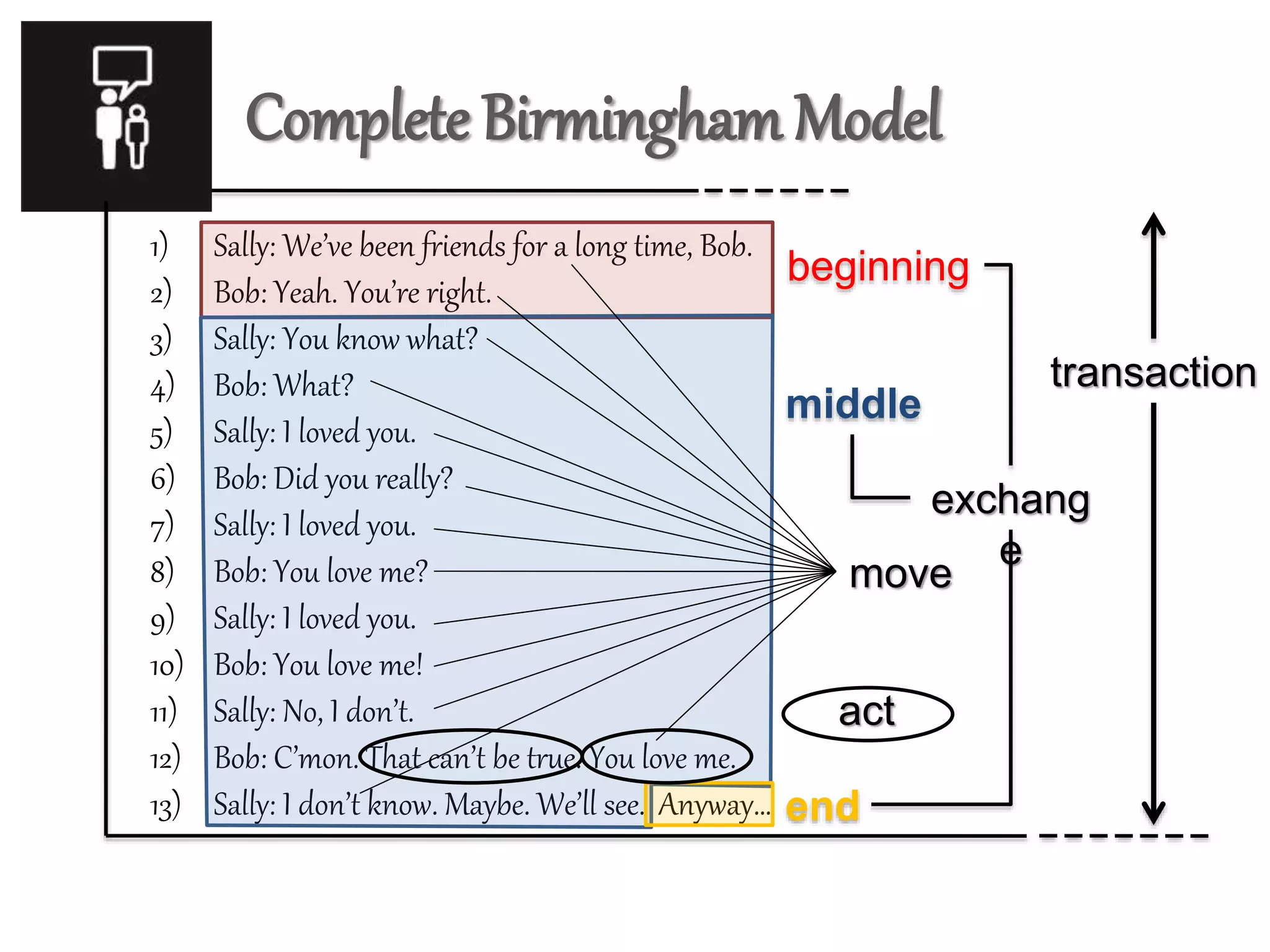 Introduction to Discourse analysis | PPT