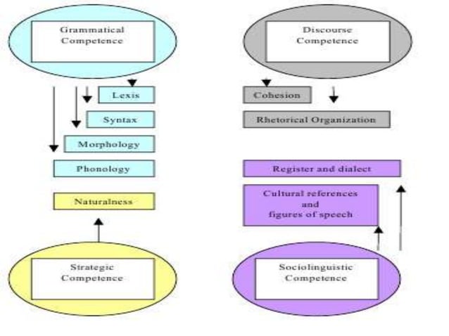 Discourse competence | PPTX