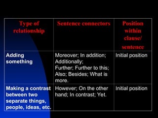 DISCOURSE MARKERS IN ENGLISH WITH PHRASES.ppt