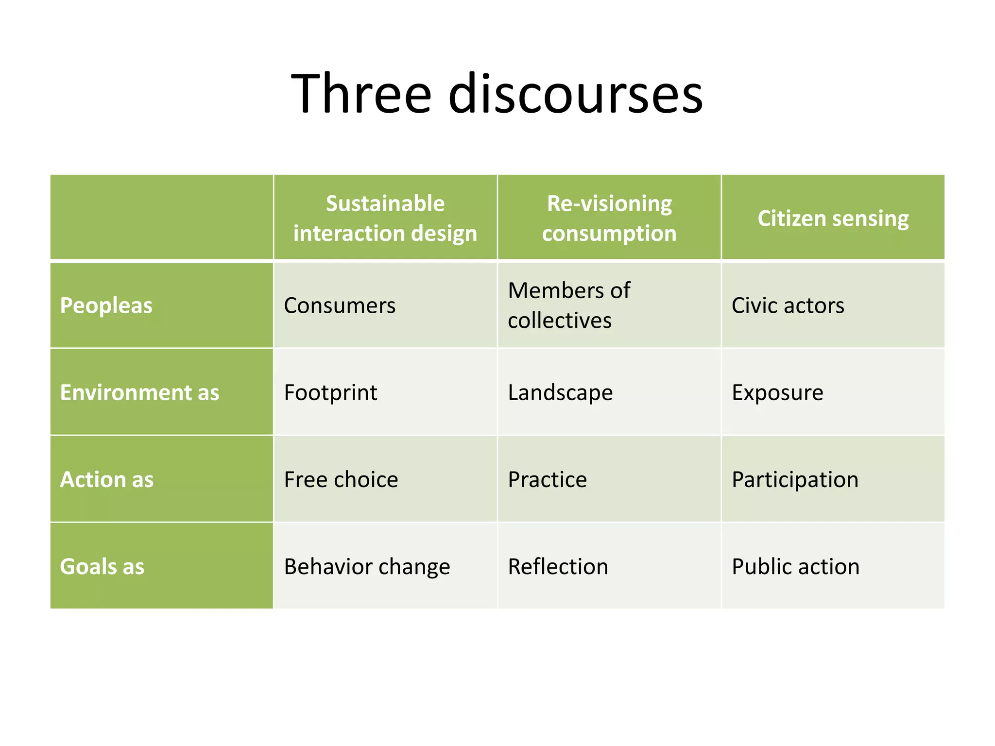 Three Environmental Discourses of HCI | PPTX