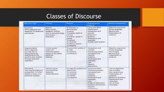 DISCOURSE TYPES Module 1.pptx