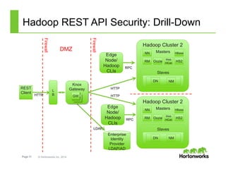 Discover Enterprise Security Features in Hortonworks Data Platform 2.1: Apache Knox | PPT