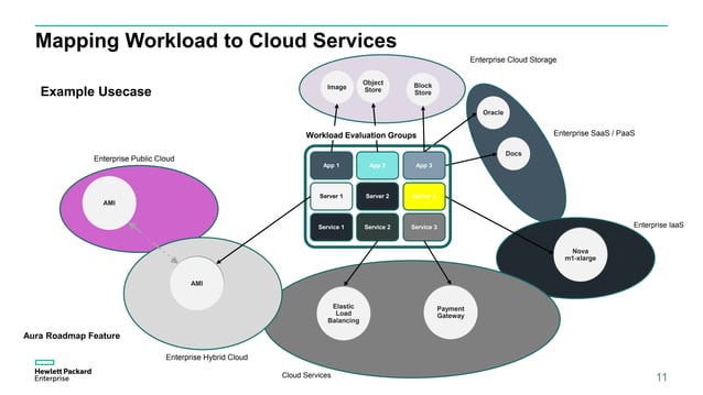 Cloud Workload Suitability | PPT