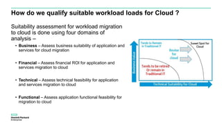 Cloud Workload Suitability | PPT