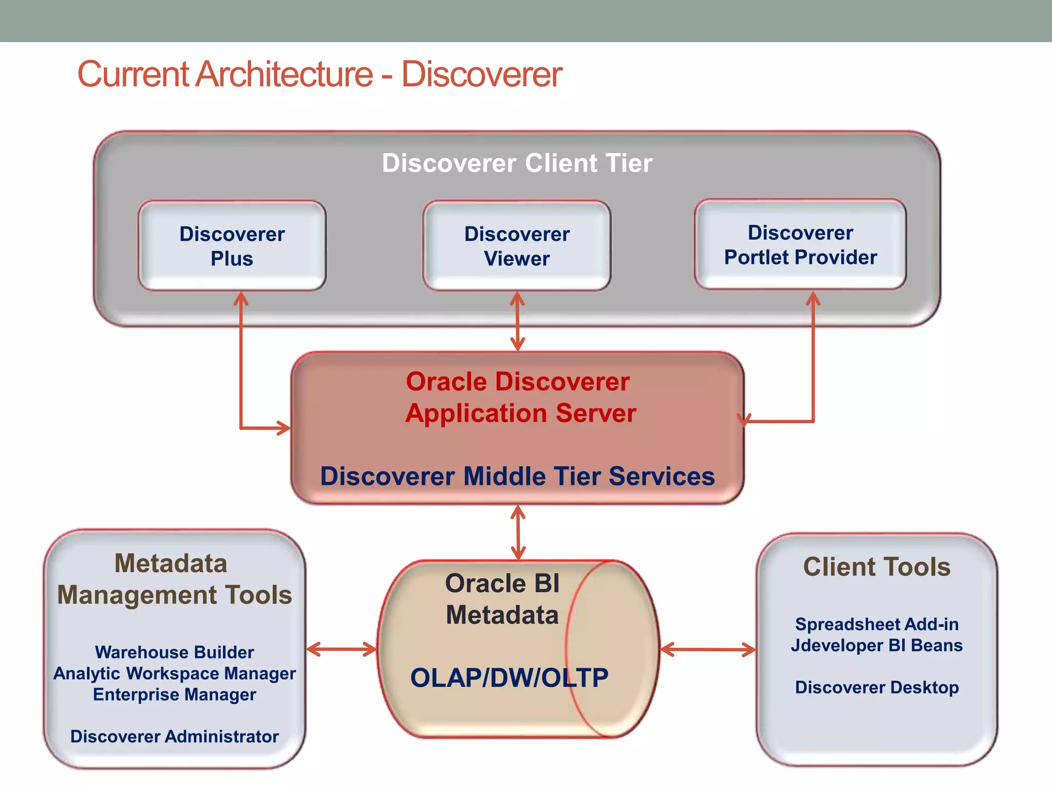 Discoverer to obiee migration | PPT