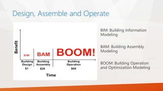 Discovering the bim paradigms | PDF