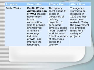 Discovering the legacy of the new deal | PPT