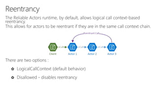Discovering the Service Fabric's actor model | PPTX