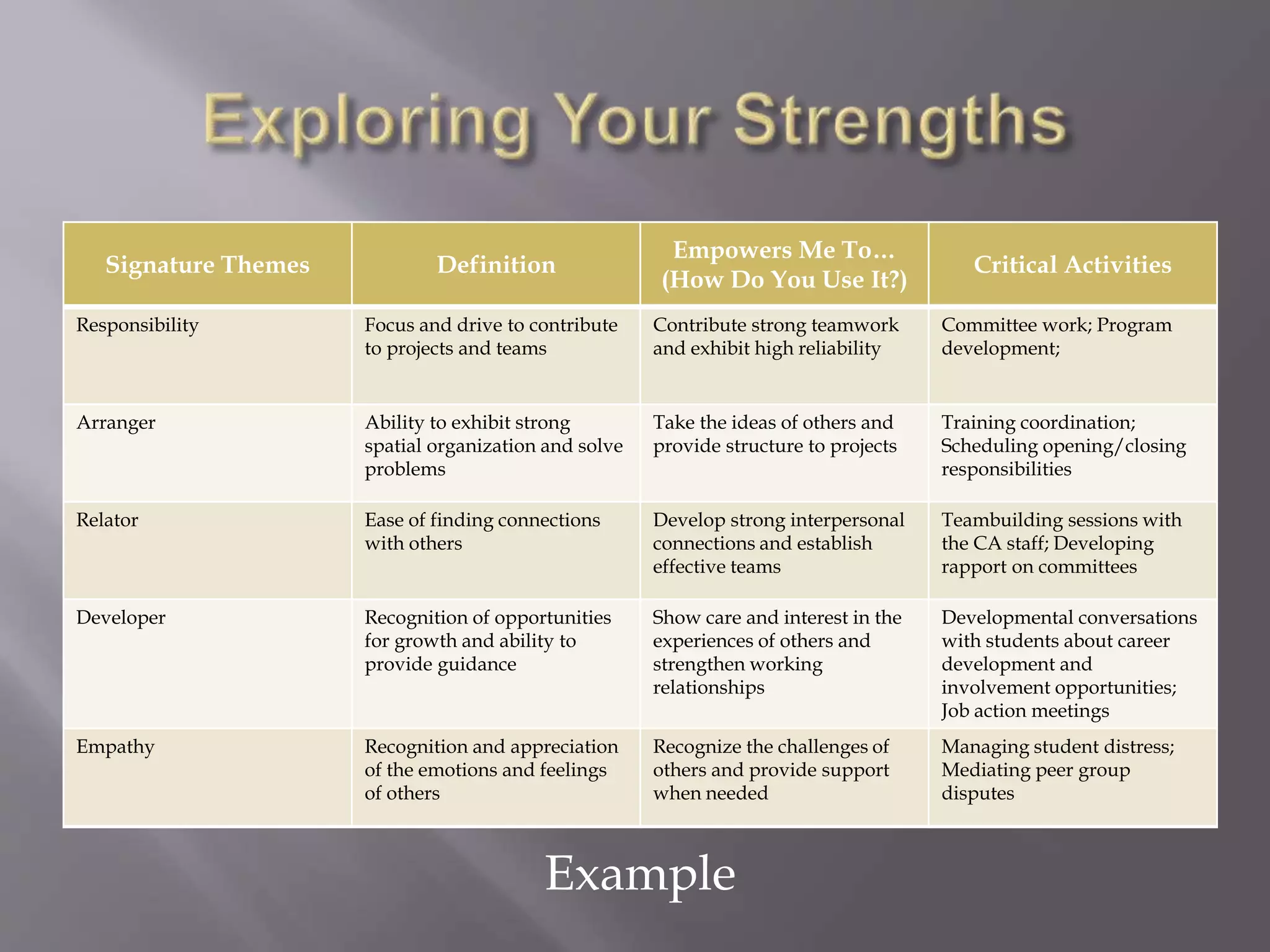 Discovering Your Strengths - Customer Service Supervisors | PPTX