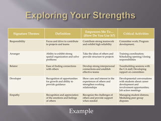 Discovering Your Strengths - Customer Service Supervisors | PPTX