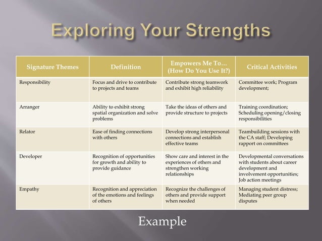 Discovering Your Strengths - Customer Service Supervisors | PPTX