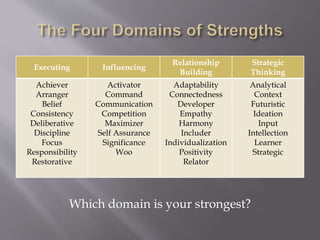 Discovering Your Strengths - Customer Service Supervisors | PPTX