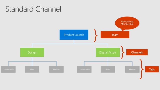 Discover private channels in microsoft teams mike maadarani | PPT