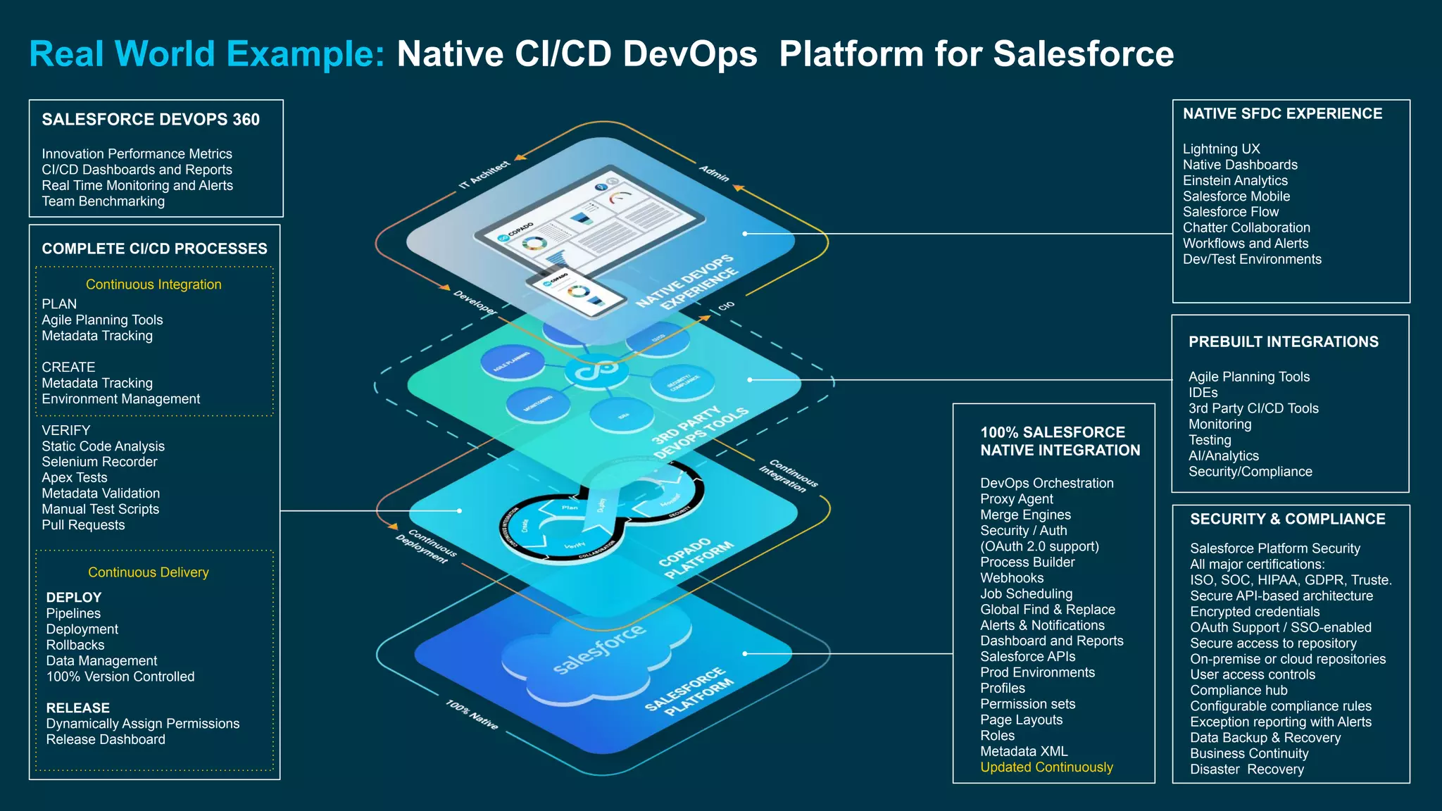 Discover salesforce, dev ops and Copado CI/CD automations | PDF