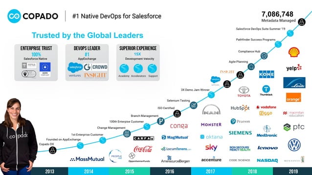Discover Salesforce Dev Ops And Copado Cicd Automations