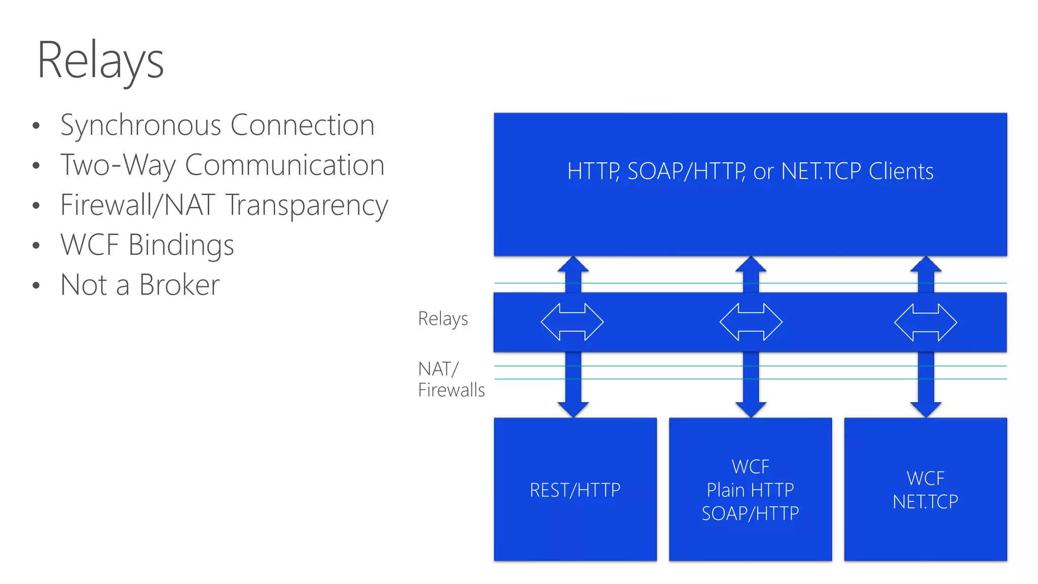 Discover the Capabilities of Windows Azure Service Bus to Power Agile Business Models | PPTX