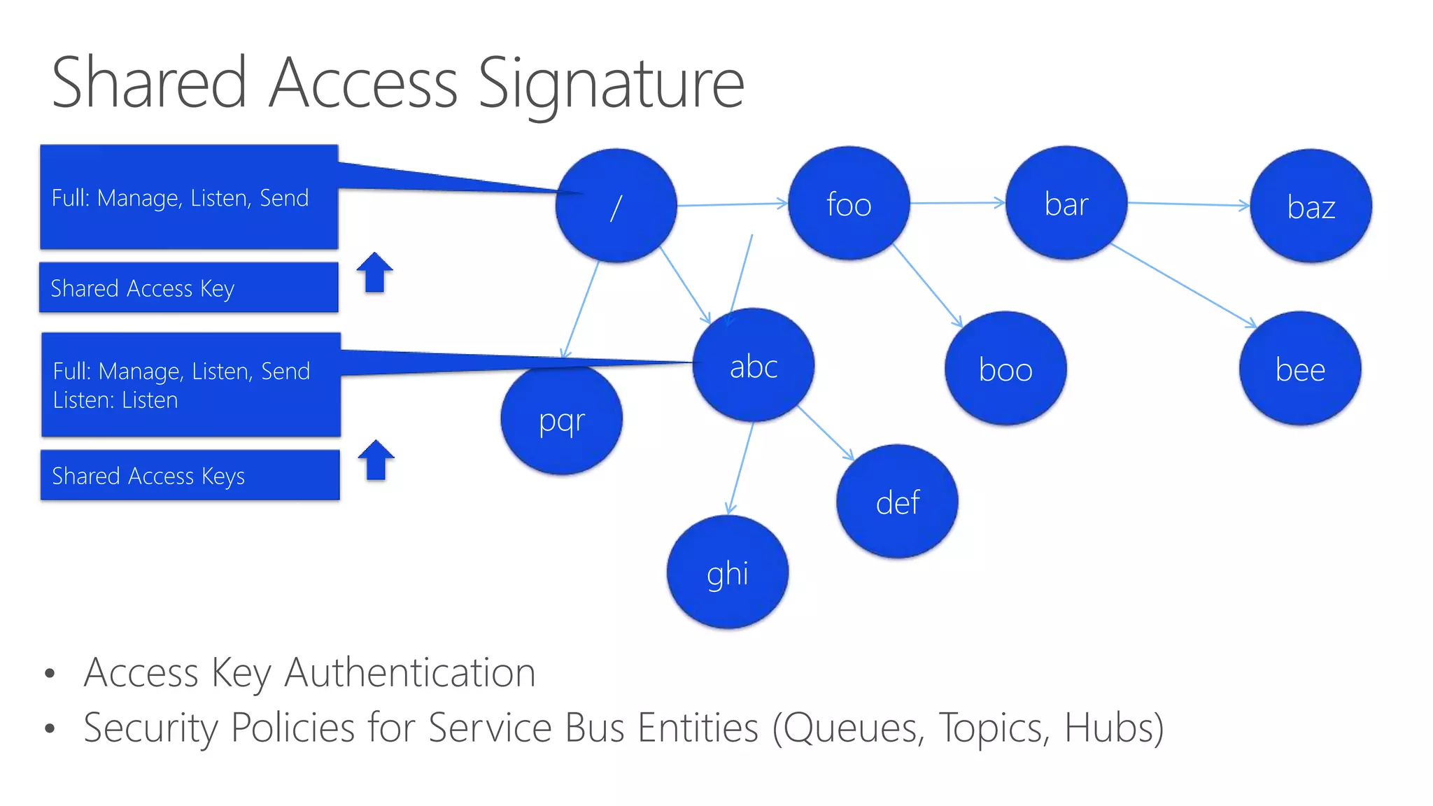 Discover the Capabilities of Windows Azure Service Bus to Power Agile Business Models | PPT